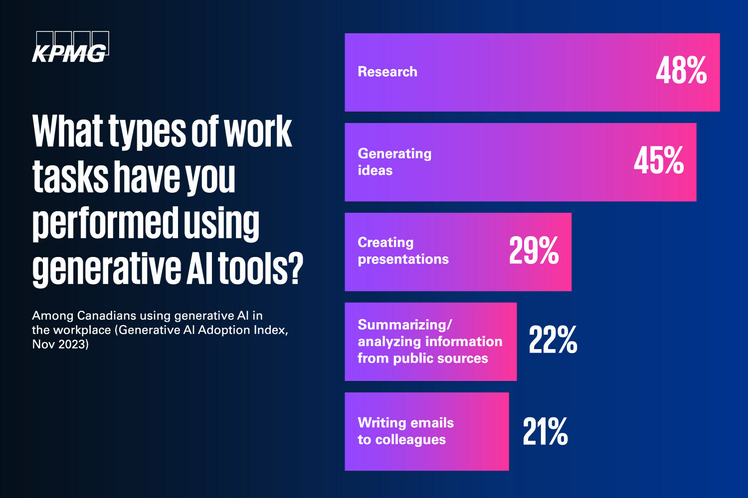 KPMG Generative AI Adoption Index Shows Surging Trends in Canadian Work ... KPMG Generative AI Adoption Index Shows Surging Trends in Canadian Work ...